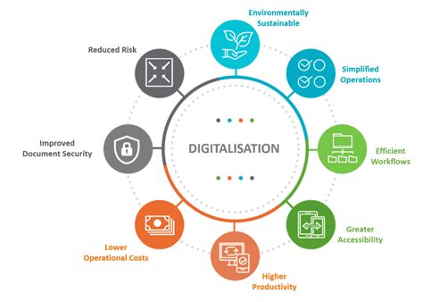 Green Office Digitalisation Digitalising Process By Process