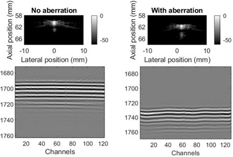 Devising A Method For Physically Generating Phase Aberration In
