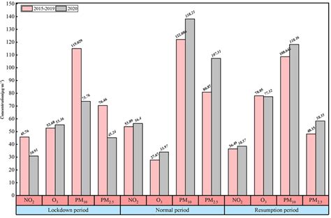Comparison Of Pollutant Concentrations In 20152019 And 2020 Download Scientific Diagram