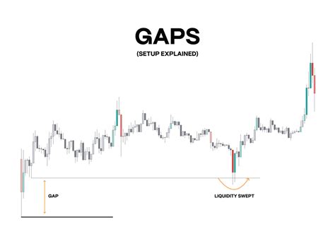 gaps setup explained a thread 🧵 thread from luckshury luckshuryy