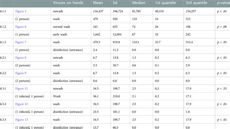 Statiscal Test Between Virus On Hands Of The Experiments Download
