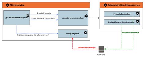 Multitenant Regards