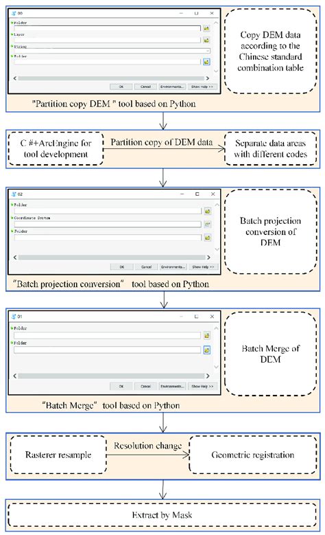 Flow Chart Of The Preprocessing Of The Dem Data Download Scientific