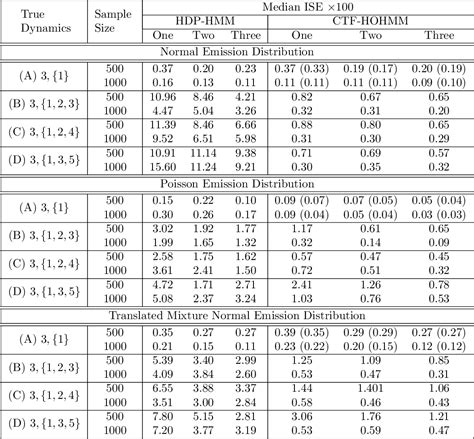 table 1 from bayesian nonparametric higher order hidden markov models