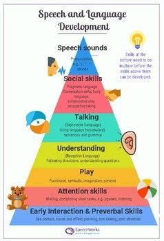 Speech and Language Development Pyramid | Speech and language, Language development, Speech ...