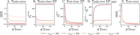 Figure 4 From Why Do Random Forests Work Understanding Tree Ensembles As Self Regularizing