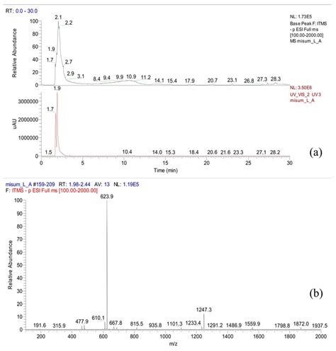LC ESI MS Data Of A Distichum LC Chromatogram A And ESI MS Data B Download Scientific