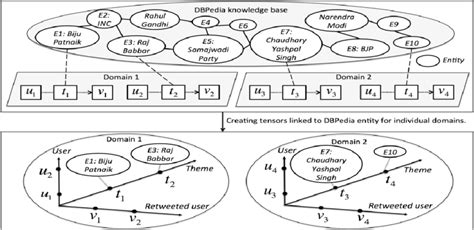 Semantic Social Network Analysis By Cross Domain Tensor Factorization