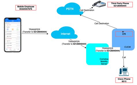 top 10 features of cisco cucm mobile app by comstice comstice