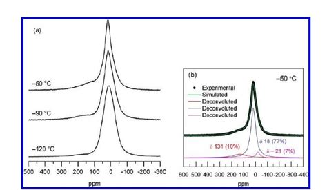 11 Low Temperature 7li Nmr Spectra Of Sioc Samples At Fully Lithiated Download Scientific