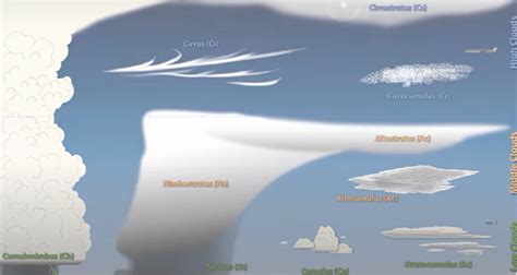 What Clouds Have The Greatest Turbulence Weatherstationpro