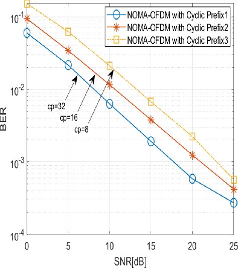 Analytical Analysis Of Bit Error Rate Performance Of Noma Ofdm For 5g