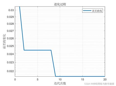 基于mvo优化的bi Lstm多输入分类预测（matlab）多元宇宙算法优化长短期神经网络分类预测mvo Bilstm Csdn博客