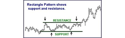 Rectangle Pattern Trading Consolidation Breakout Strategy Blueberry