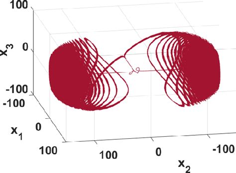 Figure 1 From Secure Image Encryption Using A New Bowl Shaped Chaotic