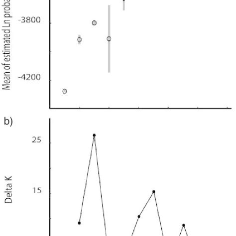 Population Clustering Analyses Suggest Significant Population Structure Download Scientific