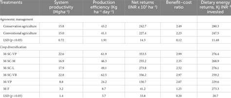 Effect Of Crop Management And Cropping System On System Productivity Download Scientific