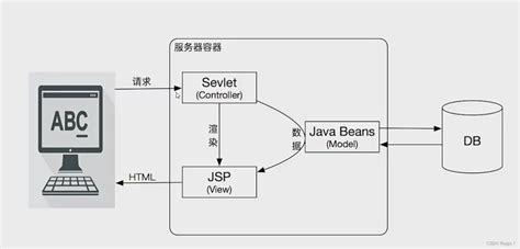 Springmvc Restful风格的应用spring Restful风格使用场景 Csdn博客