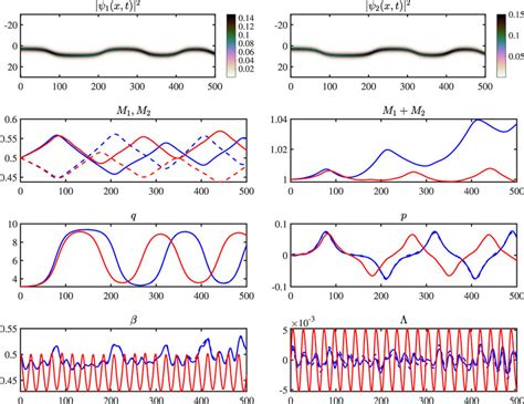 Numerical Results Corresponding To Parameters And Initial Conditions