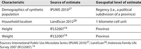 2 Demographic Characteristics Applied As Parameters To The Indonesian Download Scientific