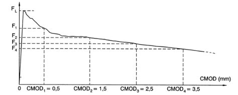 22 Example Of Load Versus Cmod Diagram En 14651 2005 Within These
