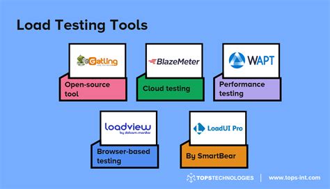 Types Of Automation Testing Learning Them Through Automation Testing Courses