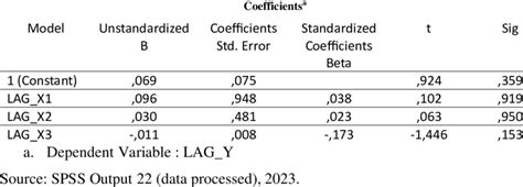 Multiple Linear Regression Analysis Test Results Download Scientific Diagram