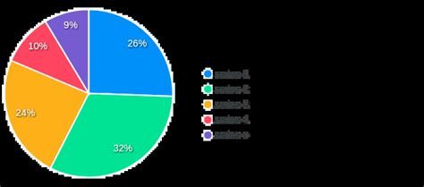Best Charting Libraries For Angular In 2025