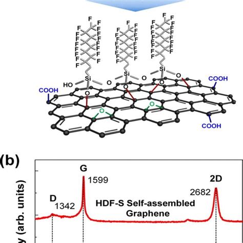 Pdf Manipulation Of Graphene Work Function Using A Self Assembled