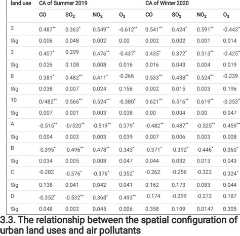 Correlation Coecients Between The Ca Metric And Air Pollutants Download Scientific Diagram