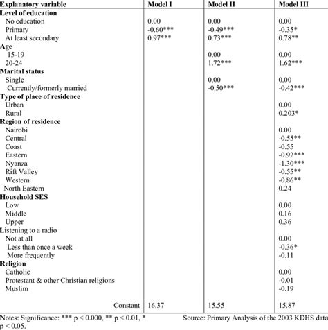 Linear Regression Analysis Results Of Explanatory Variables On Age At