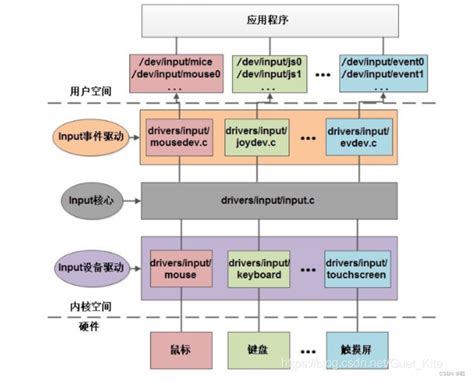 input子系统开发 input 系统 编写 csdn博客