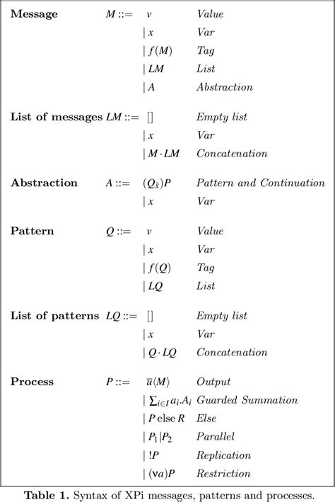 table 1 from xpi a typed process calculus for xml messaging semantic scholar