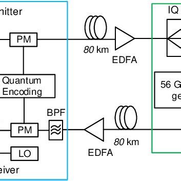 Schematic Diagram Of The Proposed Quantum Encoding With QPSK Download Scientific Diagram