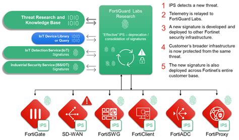 Thiết Bị Tường Lửa Firewall Fortinet Fortigate 100f Fg 100f