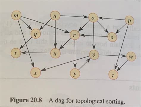 Solved 204−1 Show The Ordering Of Vertices Produced By