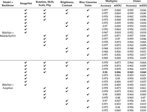 Summary Of Fluorescence Target Segmentation Results For Bisenet Model