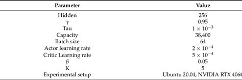 Table 1 From End To End Autonomous Driving Decision Method Based On Improved Td3 Algorithm In
