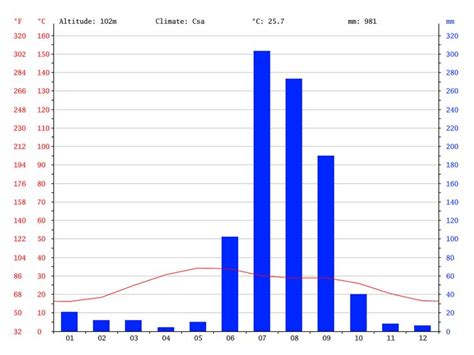 Allahabad Climate Average Temperature Weather By Month Allahabad
