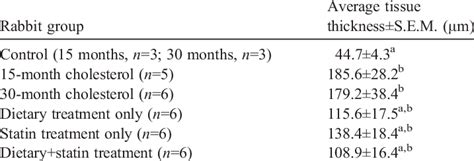 Histological Analysis Of Average Cusp Thickness At Respective End Points Download Table