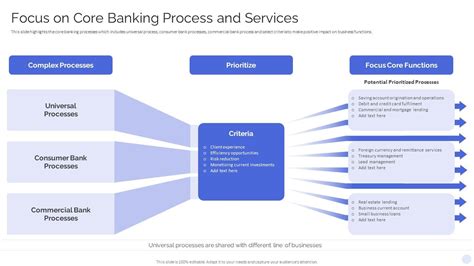 Banking Operations Model Revamp Plan Focus On Core Banking Process And Services Demonstration Pdf