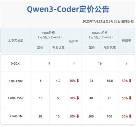 阿里云公布ai编程大模型qwen3 Coder定价