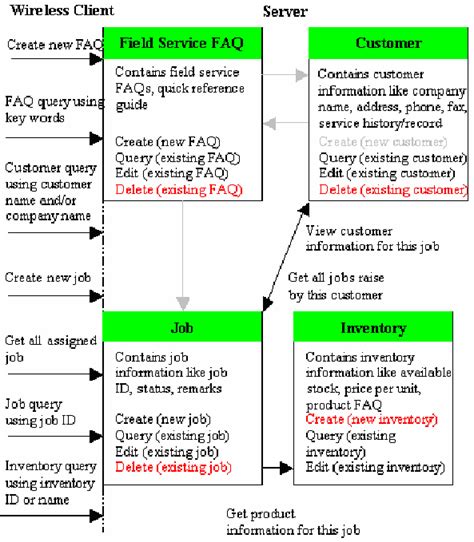Use Case Of Field Service Application Download Scientific Diagram
