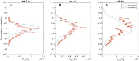 Comparison Of Simulated Plume Structure Vs Measured Plume Structure