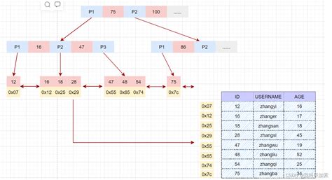 一文搞懂mysql索引所有知识点mysql 索引在内存中吗 Csdn博客 一文搞懂mysql索引所有知识点mysql 索引在内存中吗 Csdn博客