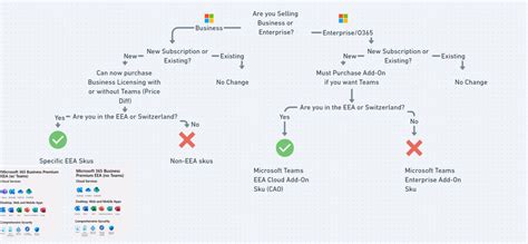 Is Teams No Longer Part Of My Microsoft 365 Licensing Licensing Update