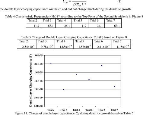 Figure 11 From Analysis Of Electrochemical Migration Kinetics Using
