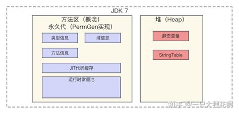 【jvm系列】运行时java类的内存营地——方法区详解 知乎