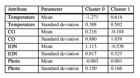 table 2 from a new approach for event detection using k means