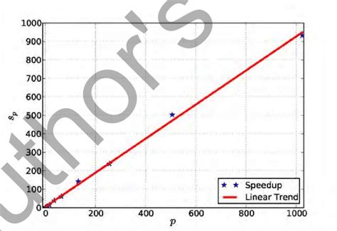 Speedup Number Of Processors Are 1 2 4 9 16 36 64 132 256 506